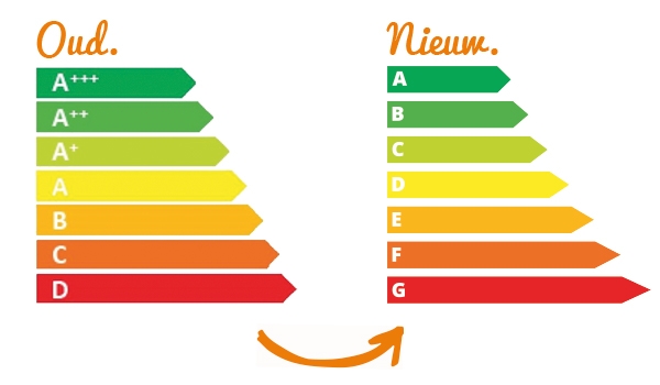 Nieuwe energie labels voor keukenapparatuur - KitchenettesDirect